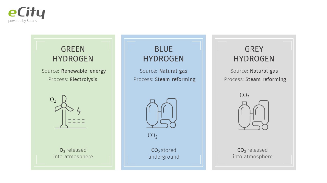 Which colour of hydrogen powers a bus? - eCity powered by Solaris